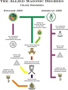 Structure of the Allied Masonic Degrees – Behle-Simons Council № 544
